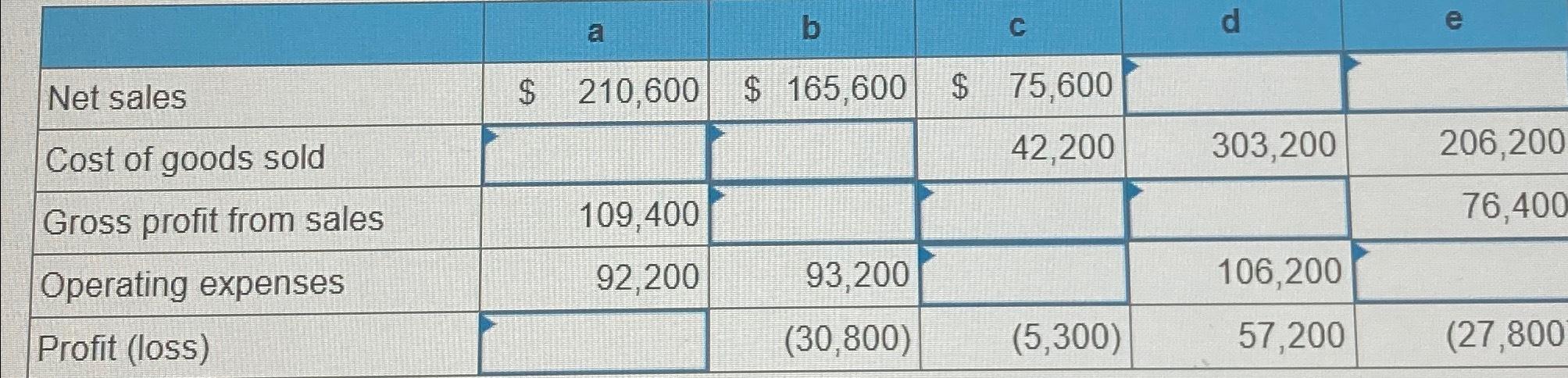 Solved \table[[,a,b,c,d,e,],[Net | Chegg.com