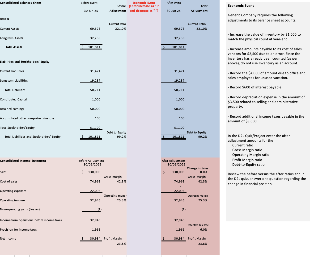 Solved I need the after adjustment debt-to-equity ratio, the | Chegg.com