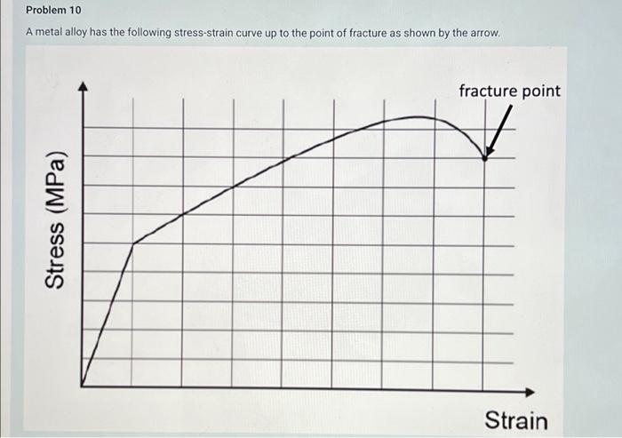 Solved Problem 10 A metal alloy has the following | Chegg.com