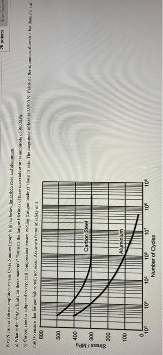 Solved 26 points Save Ant Svs N curves (Stress amplitude | Chegg.com