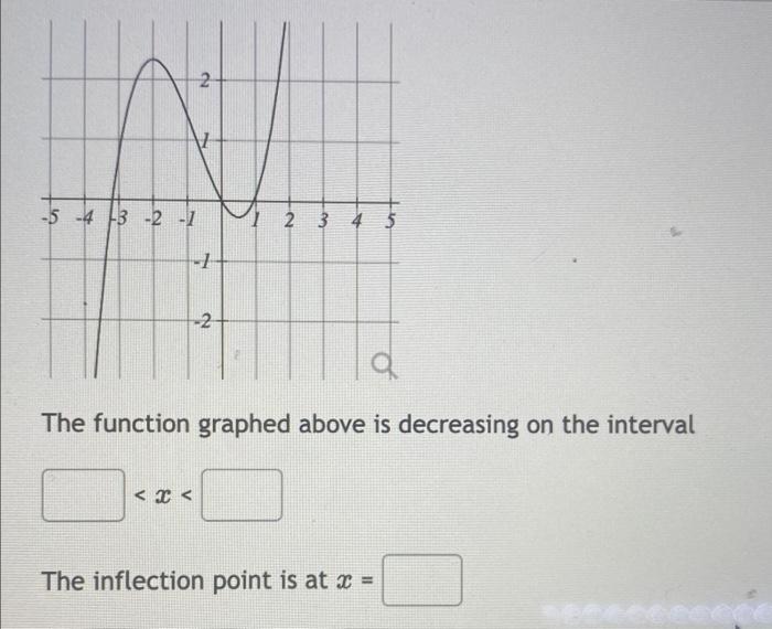 Solved The function graphed above is decreasing on the | Chegg.com