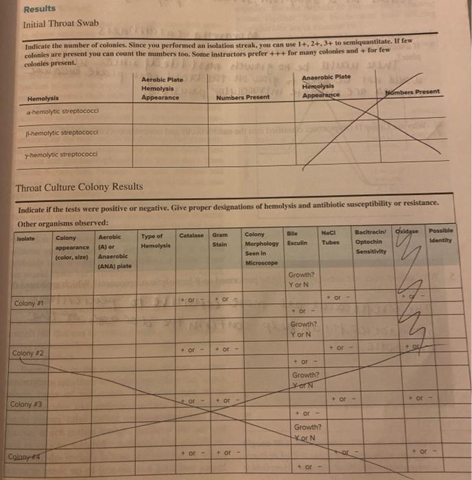Solved Results Initial Throat Swab Indicate the number of | Chegg.com