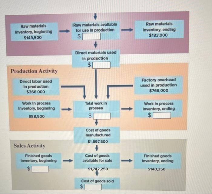 Solved The following chart shows how costs flow through a | Chegg.com
