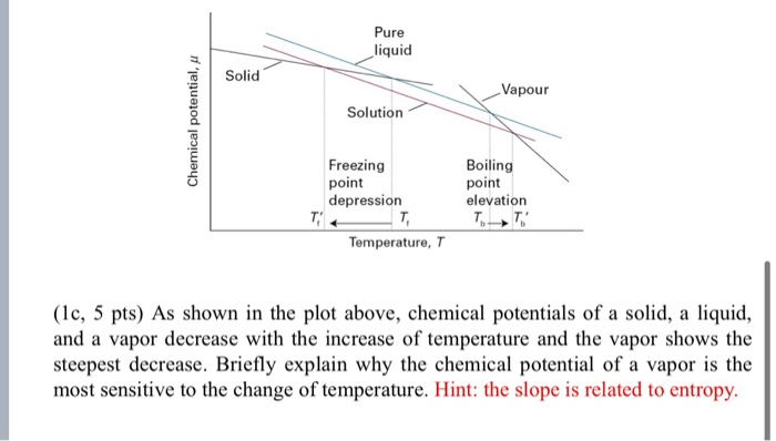 Solved Q1. (15 pts) The plot below illustrates chemical | Chegg.com