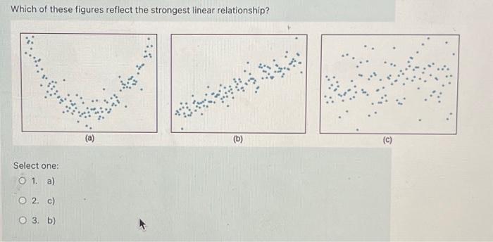 Solved Which of these figures reflect the strongest linear | Chegg.com