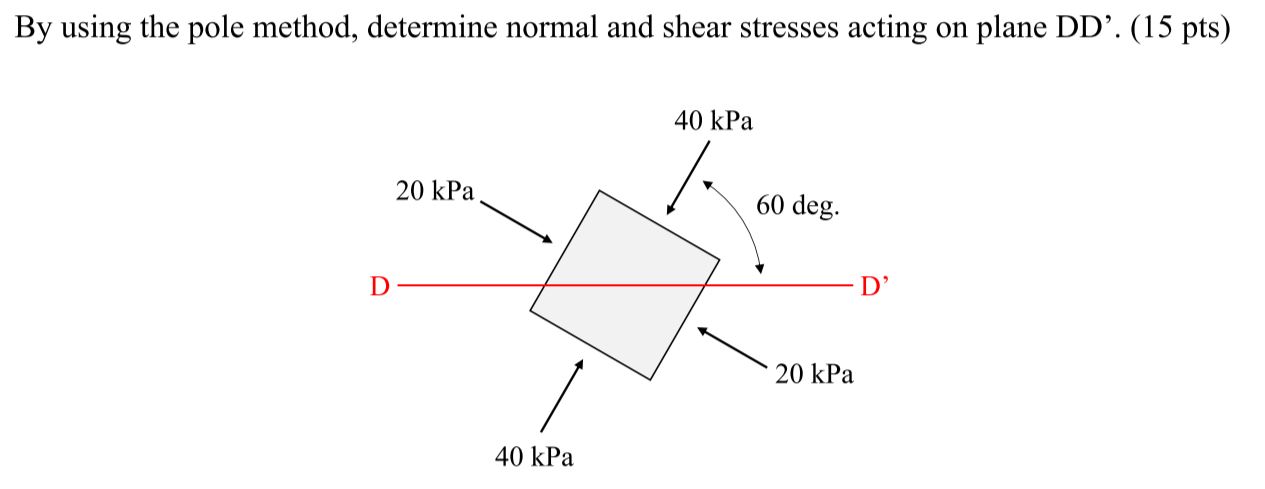 Solved By using the pole method, determine normal and shear | Chegg.com