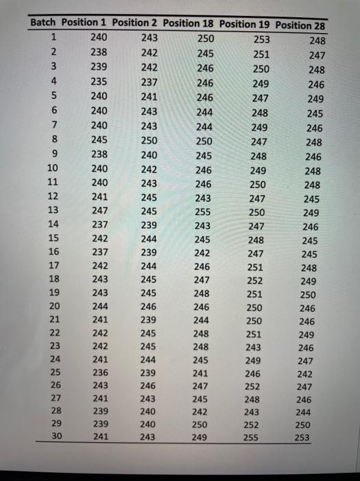 Solved 1 239 245 Batch Position 1 Position 2 Position 18 | Chegg.com