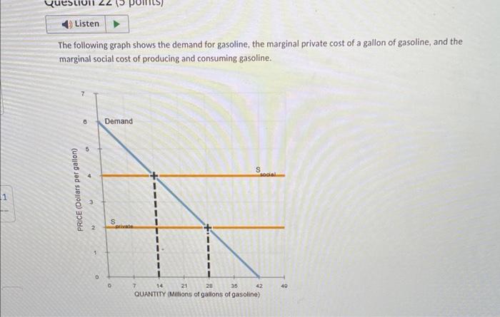 Solved The following graph shows the demand for gasoline, | Chegg.com