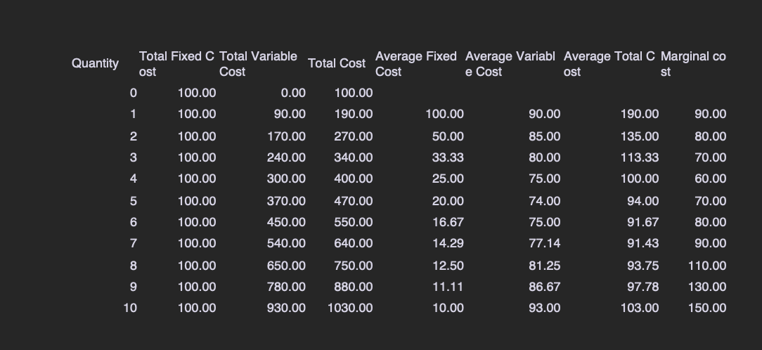 Solved Draw Average Total Cost curve, Avg. Variable Cost & | Chegg.com