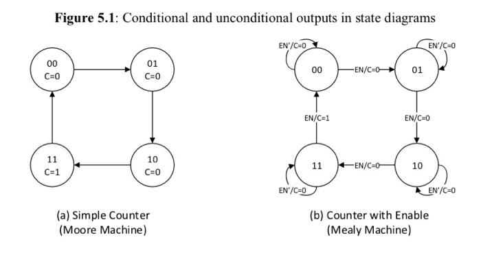 Solved 1. Implement the state diagram of Figure 5.1 using | Chegg.com