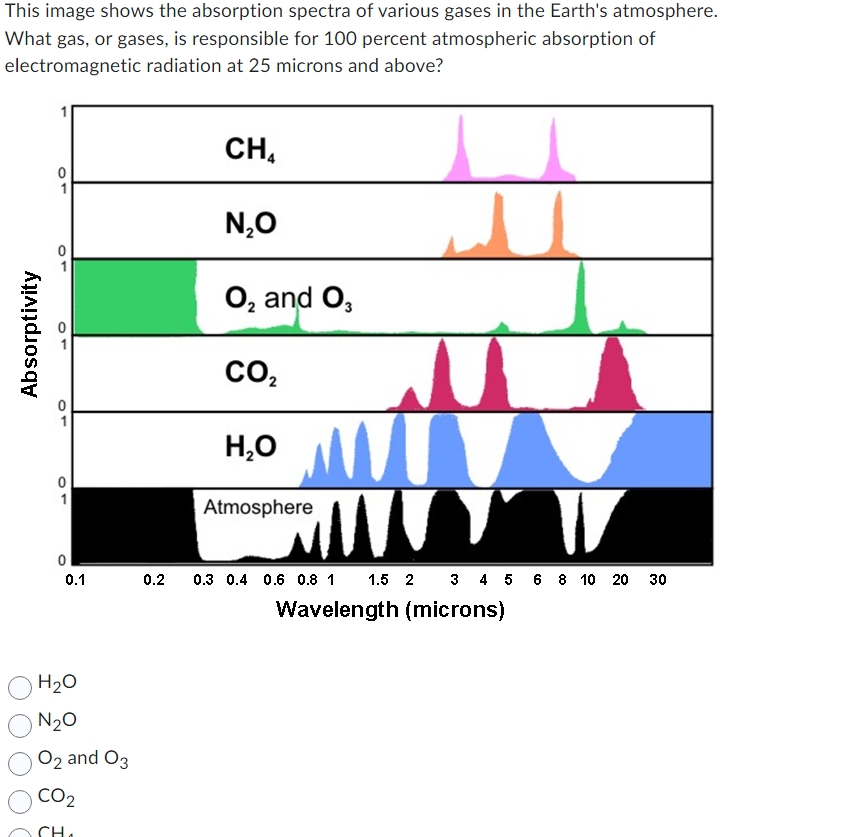 Solved This image shows the absorption spectra of various | Chegg.com