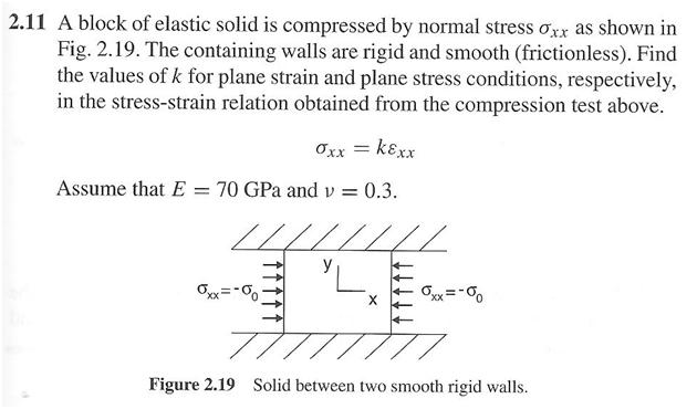 A block of elastic solid is compressed by normal | Chegg.com