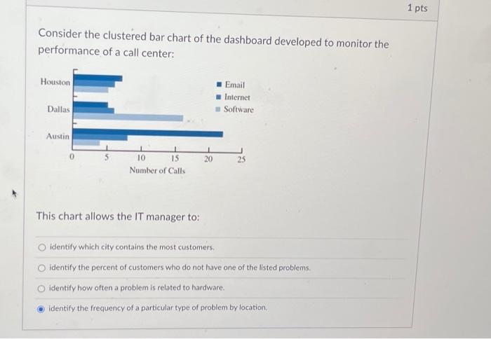 Consider the clustered bar chart of the dashboard | Chegg.com