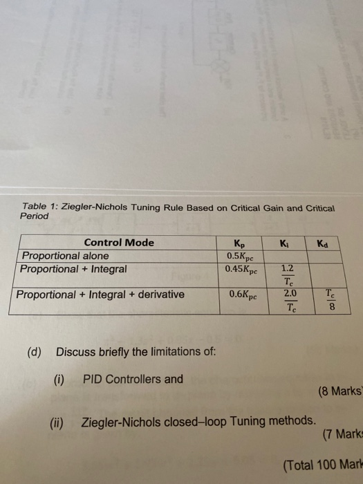 Table 1: Ziegler-Nichols Tuning Rule Based on | Chegg.com