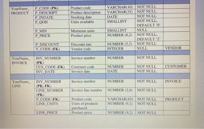 Solved i) Write a query to list details of each invoice and | Chegg.com