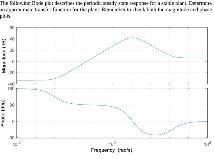 Solved The following Bode plot describes the periodic steady | Chegg.com