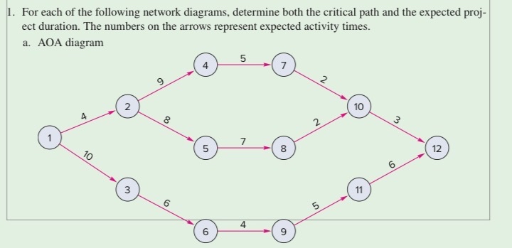 Solved For each of the following network diagrams, determine | Chegg.com