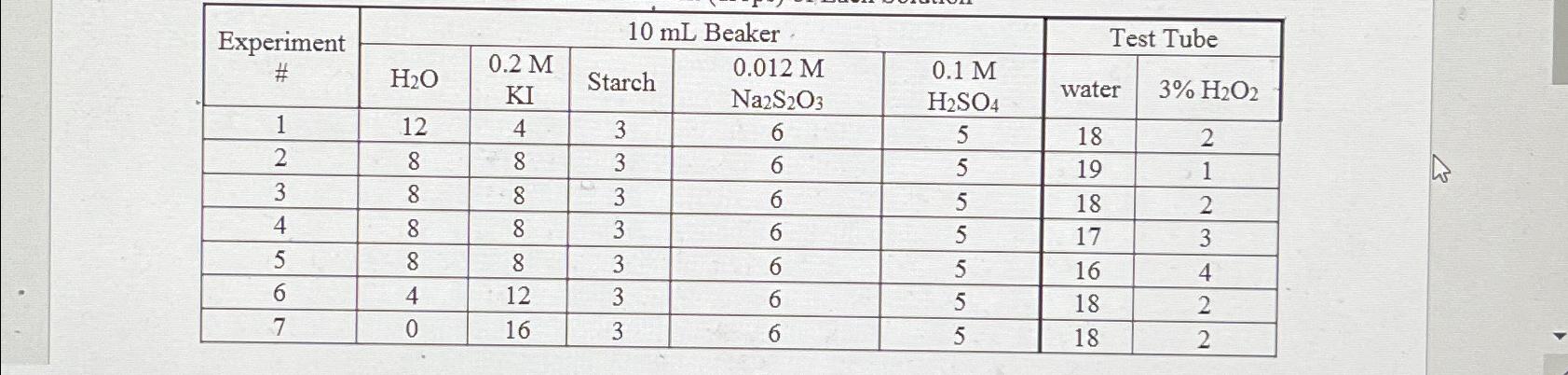 Solved 4 ﻿a). ﻿Using your data, fill in the following table | Chegg.com