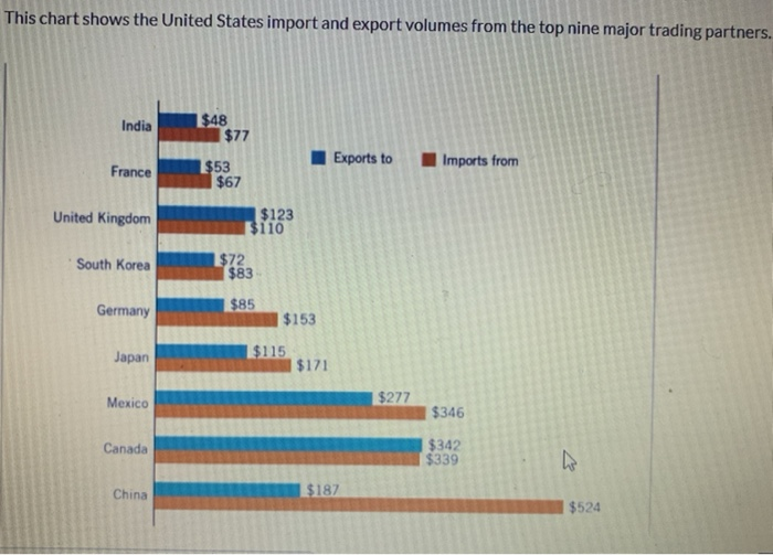 Solved This chart shows the United States import and export | Chegg.com