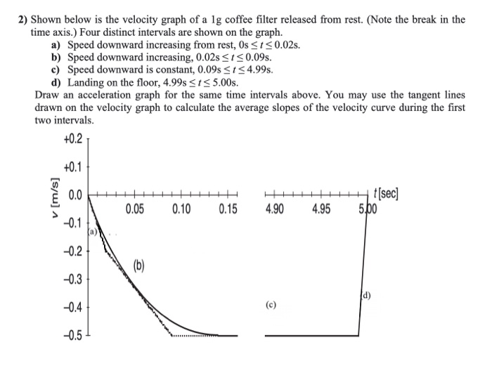 Solved 2) Shown below is the velocity graph of a lg coffee | Chegg.com