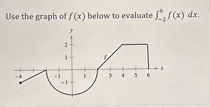 Solved Use the graph of f(x) below to evaluate ∫−26f(x)dx. | Chegg.com