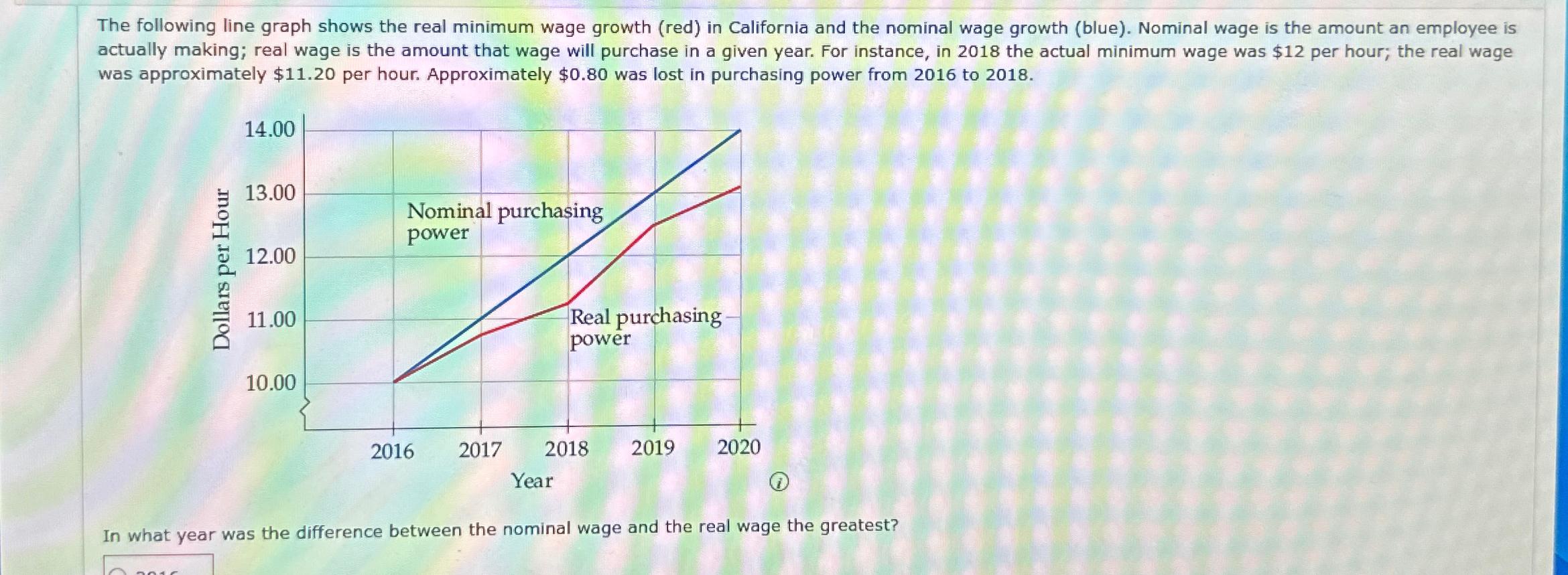 Solved The following line graph shows the real minimum wage | Chegg.com