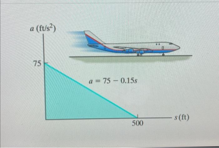 Solved The jet plane starts from rest at s = 0 and is | Chegg.com