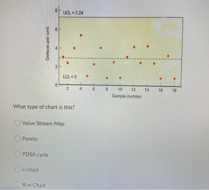 Solved UCL = 7.24 6 Defects per unit N LCL = 0 0 2 4 6 8 8 | Chegg.com