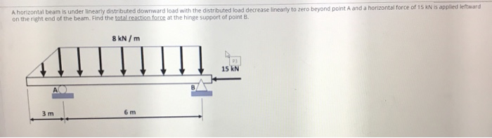Solved A horizontal beam is under linearly distributed | Chegg.com