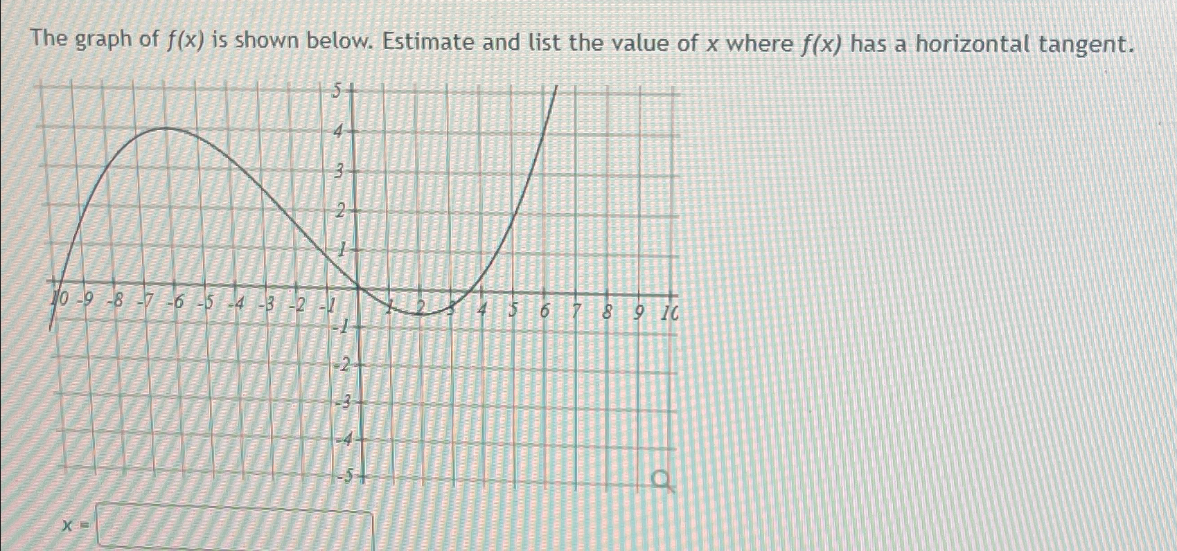 Solved The graph of f(x) ﻿is shown below. Estimate and list | Chegg.com
