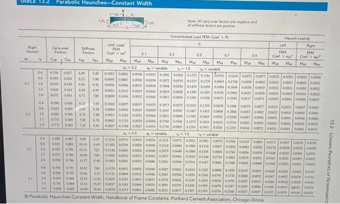 Solved The members of the parabolic haunched frame are each | Chegg.com