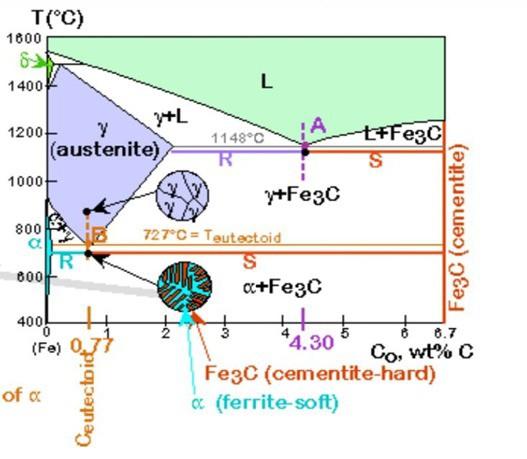 Solved 3. Based on the Fe-Fe3C diagram, what type of | Chegg.com