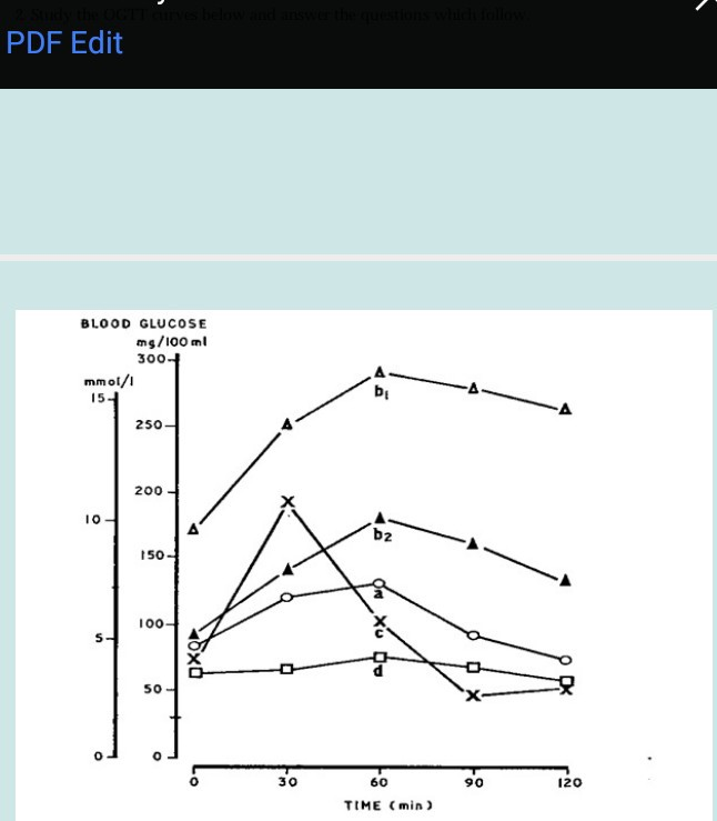 Solved c) Explain the OGTT test curves shown in the figure | Chegg.com