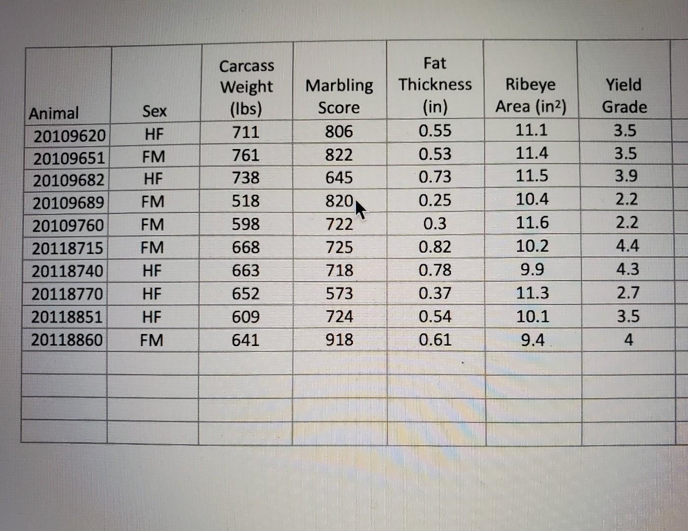 Solved a) For carcass weight (measured in lbs) and ribeye | Chegg.com
