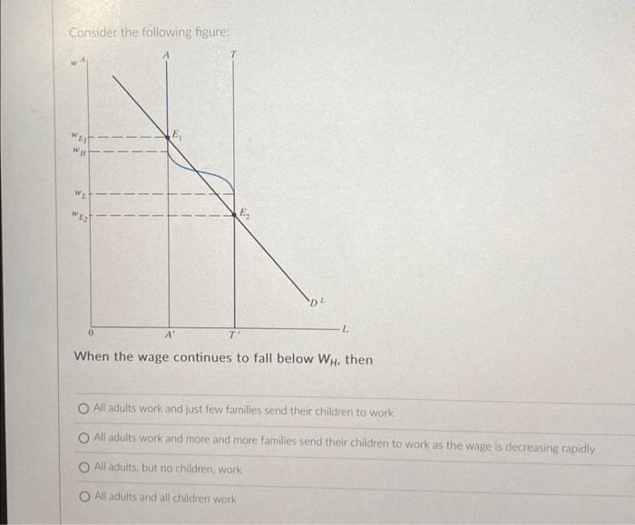 Consider the following figure: When the wage | Chegg.com