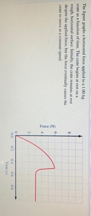 Solved The figure graphs a horizontal force applied to a | Chegg.com