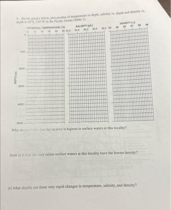 Solved 5. On the graphs below, plot profiles of temperature | Chegg.com