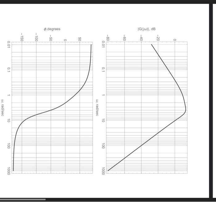 Given a Bode diagram of a dynamic system, shown in | Chegg.com