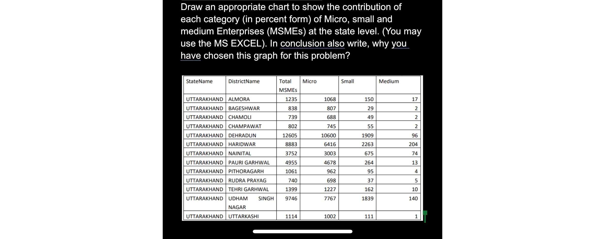 Solved Draw an appropriate chart to show the contribution of | Chegg.com