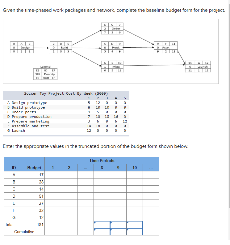 Solved Given the time-phased work packages and network, | Chegg.com