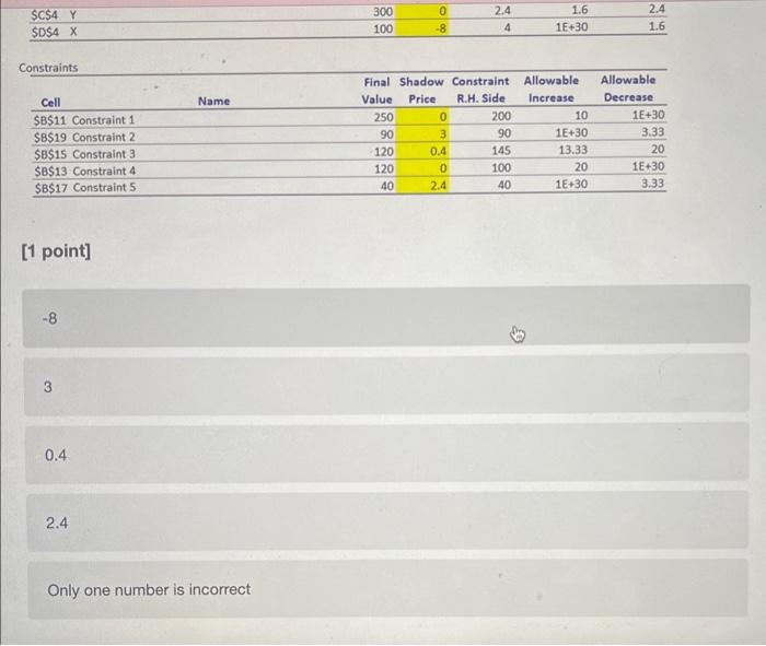 Solved Q6: Below is a sensitivity report from solver for a | Chegg.com