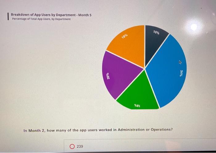 Breakdown of App Users by Department - Month 5 | Chegg.com