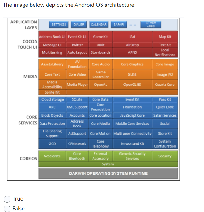 Solved The image below depicts the Android OS | Chegg.com