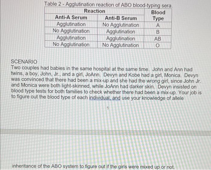 Table 2 - Agglutination reaction of ABO blood-typing | Chegg.com