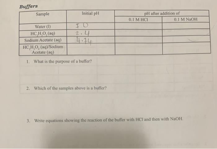 Solved Buffers Sample Initial pH pH after addition of 0.1 M | Chegg.com