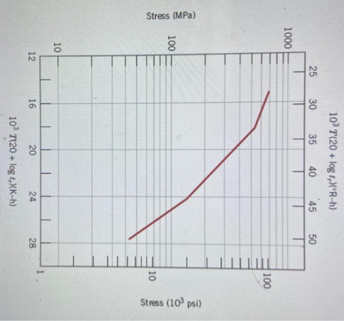 Solved Using the Larson-Miller parameter, calculate the tome | Chegg.com