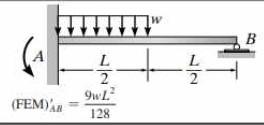 Solved ( FEM )AB′=1289wL2 | Chegg.com