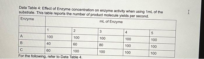 Solved Data Table 4 Effect Of Enzyme Concentration On