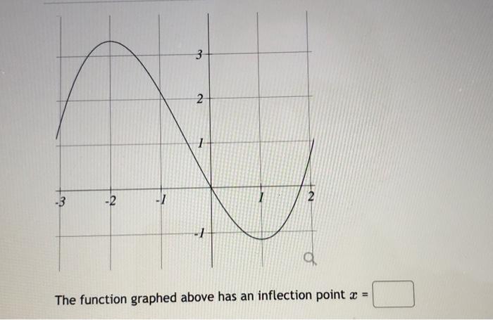 Solved 3 2 2 -3 -2 - N - 1 q The function graphed above has | Chegg.com