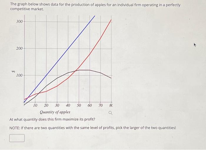 Solved The graph below shows data for the production of | Chegg.com